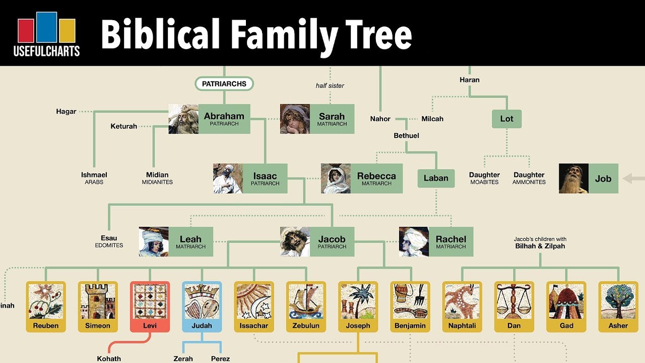 Adam and Eve Family Tree: 7 Fascinating Generational Insights